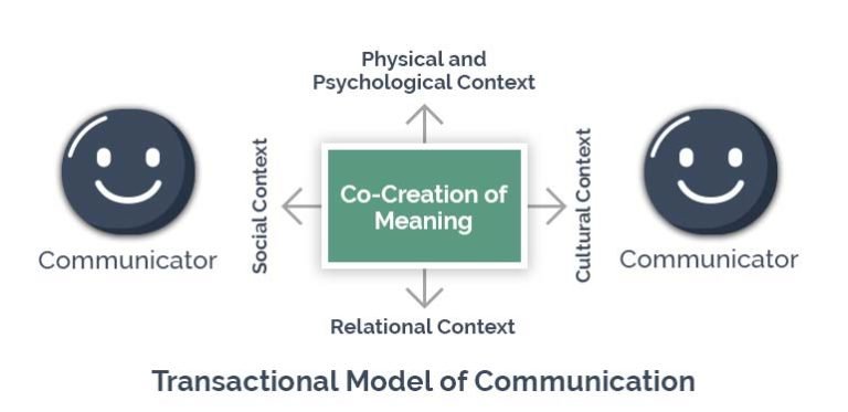 A Brief Overview of The Transactional model of communication