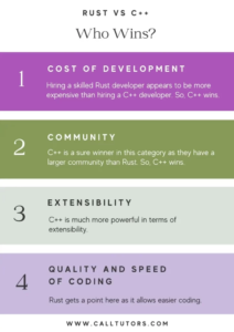 Rust Vs C++ – 5 Reasons Why Will C++ Replace Rust In Future?
